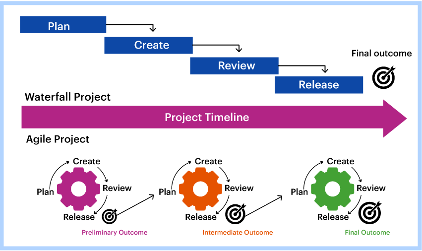 Agile Project Management VS Traditional Project Management