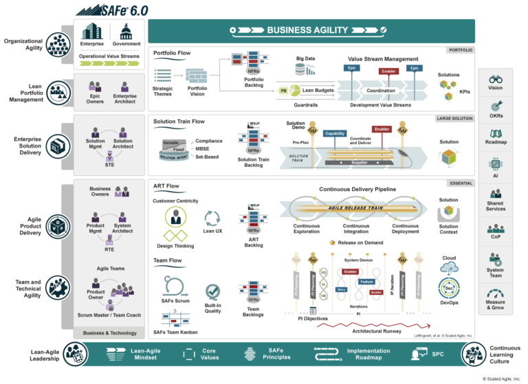 What is new in SAFe 6.0 & Why it's Important?